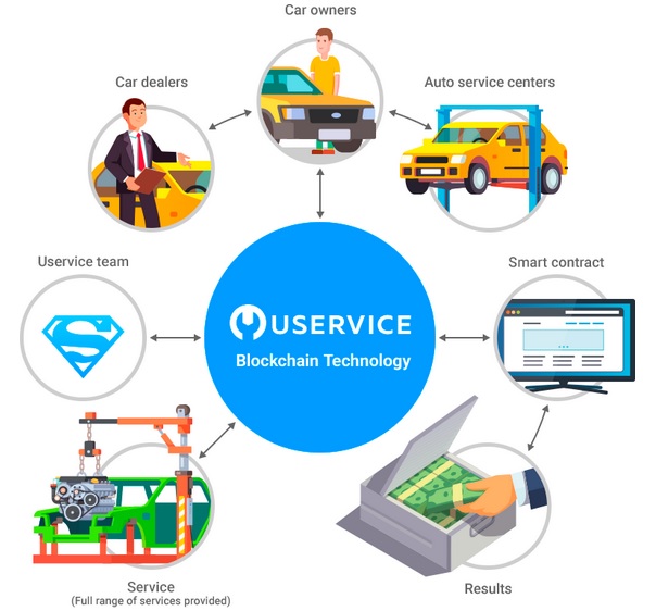 Public Crypto BLOG: UService - Decentralized Automotive Industry ...