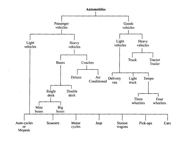 General Classification of Automobiles - Education About Auto-Mobile
