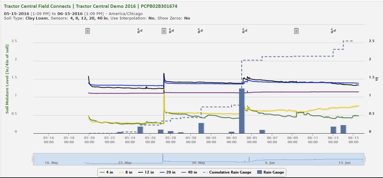 Tractor Central Field Connect Blog: Take a Look at Agronomic Data