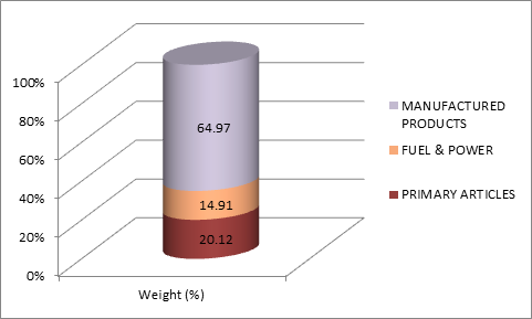 eRT CAPITAL: WPI Index , May 2015 : “Price-Pull” by Supply or Demand