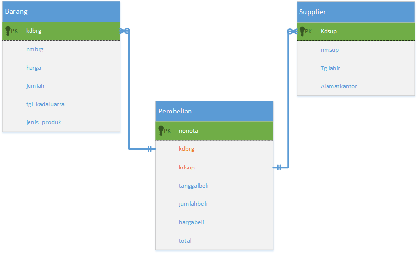 Membuat Relasi Antar Table Sql Server Praktek Sql Server