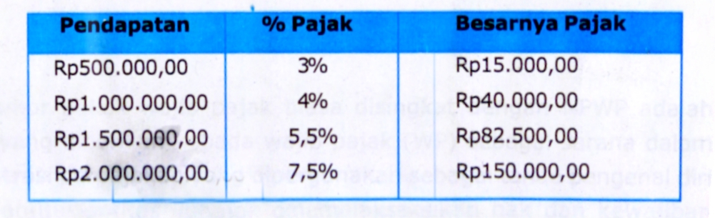 Pendidikan Dan Pembelajaran: Tarif pajak