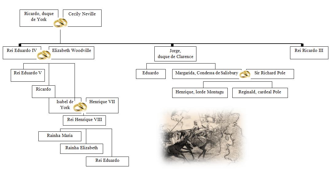 Perdida na História: "Titulus regius", Blaybourne e o Mistério Tudor