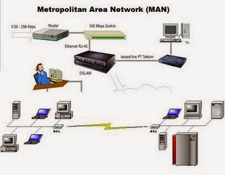 ILMU LISTRIK: JARINGAN KOMPUTER LAN, WAN, MAN
