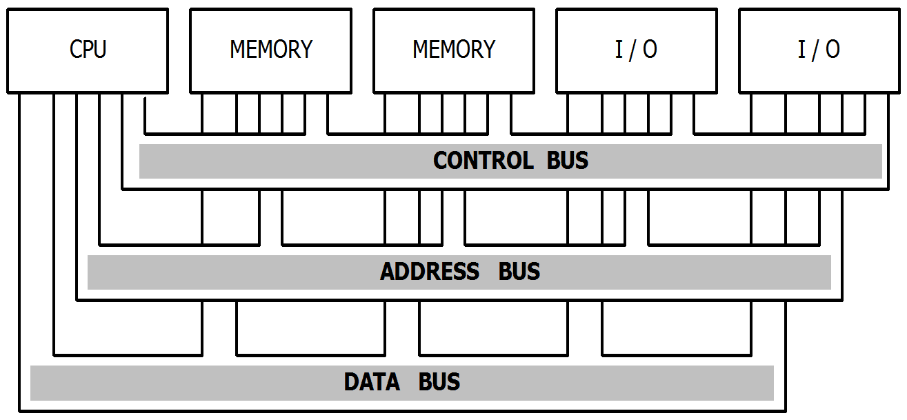 Komponen komputer dan Sistem bus komputer