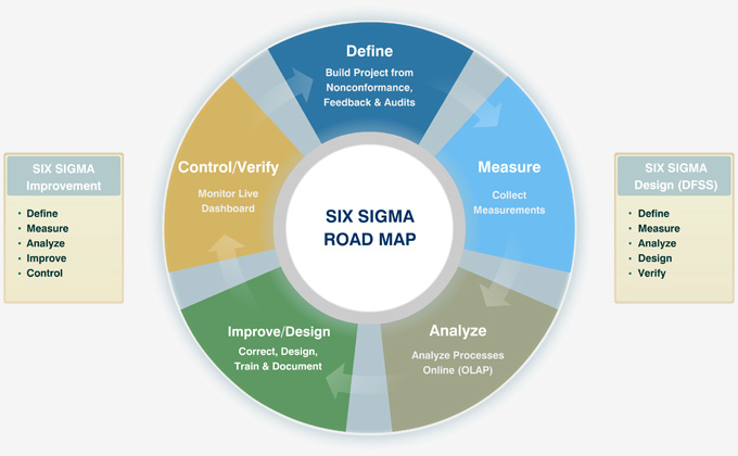Lean Six Sigma Transform Project: DMAIC Phase One - Define