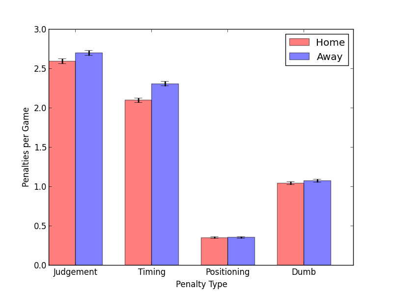 PhD Football: Penalties I: Referee Bias