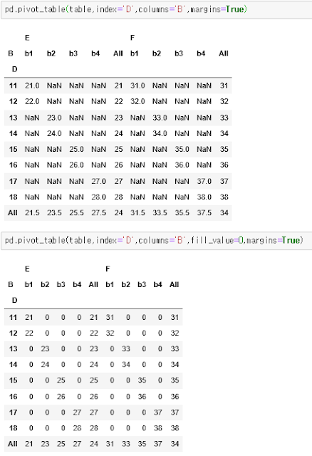 python pandas.pivot_table - 별별정보