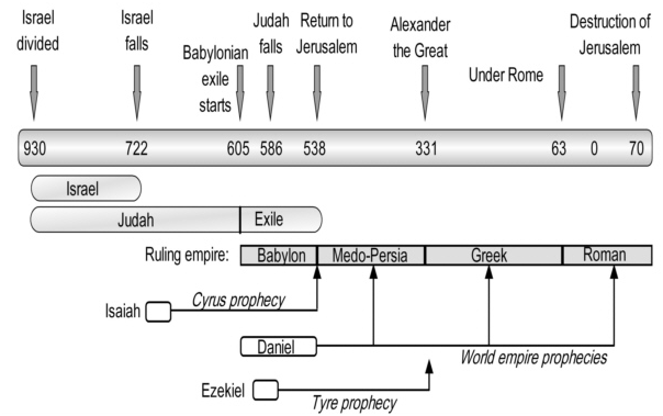 West Loop Church: Timeline of Israel and Judah (Isaiah, Jeremiah, Ezekiel)