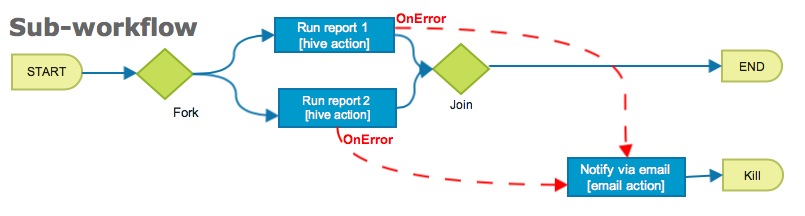 Hooked on Hadoop: Apache Oozie - Part 9a: Coordinator jobs - time triggered; fork-join and ...