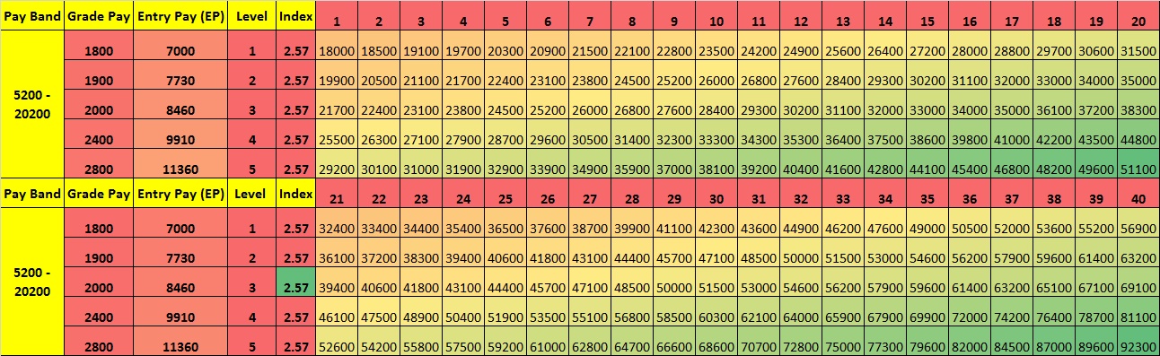 Pay Matrix Table for Central Government Employees | CENTRAL GOVERNMENT ...