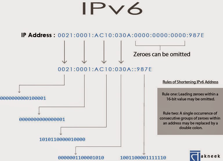 taxotelemático: CISCO CCNA4: Práctica de Lab 8.2.5.4 IPv6
