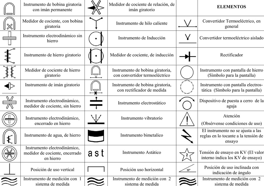 Aparatos de Medidas Eléctricas | Símbolos | Clases de Precisión | Cómo ...