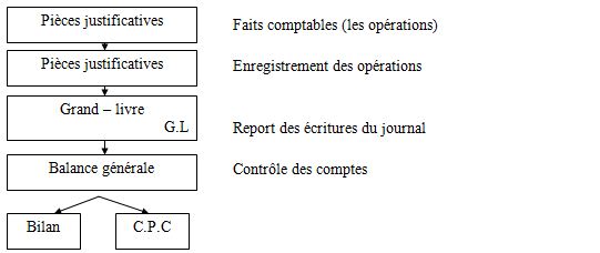 Chapitre 3 : L’organisation du travail comptable - Ista Ofppt préparé ...