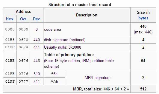 Master Boot Record (MBR)