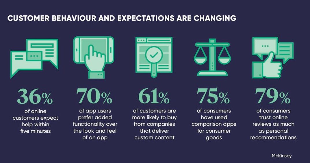 Customers behavior and expectations are changing