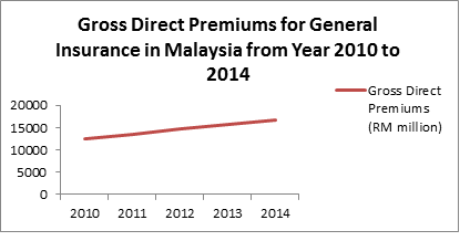 Malaysian General Insurance Market Place, Marketing and Distribution ...