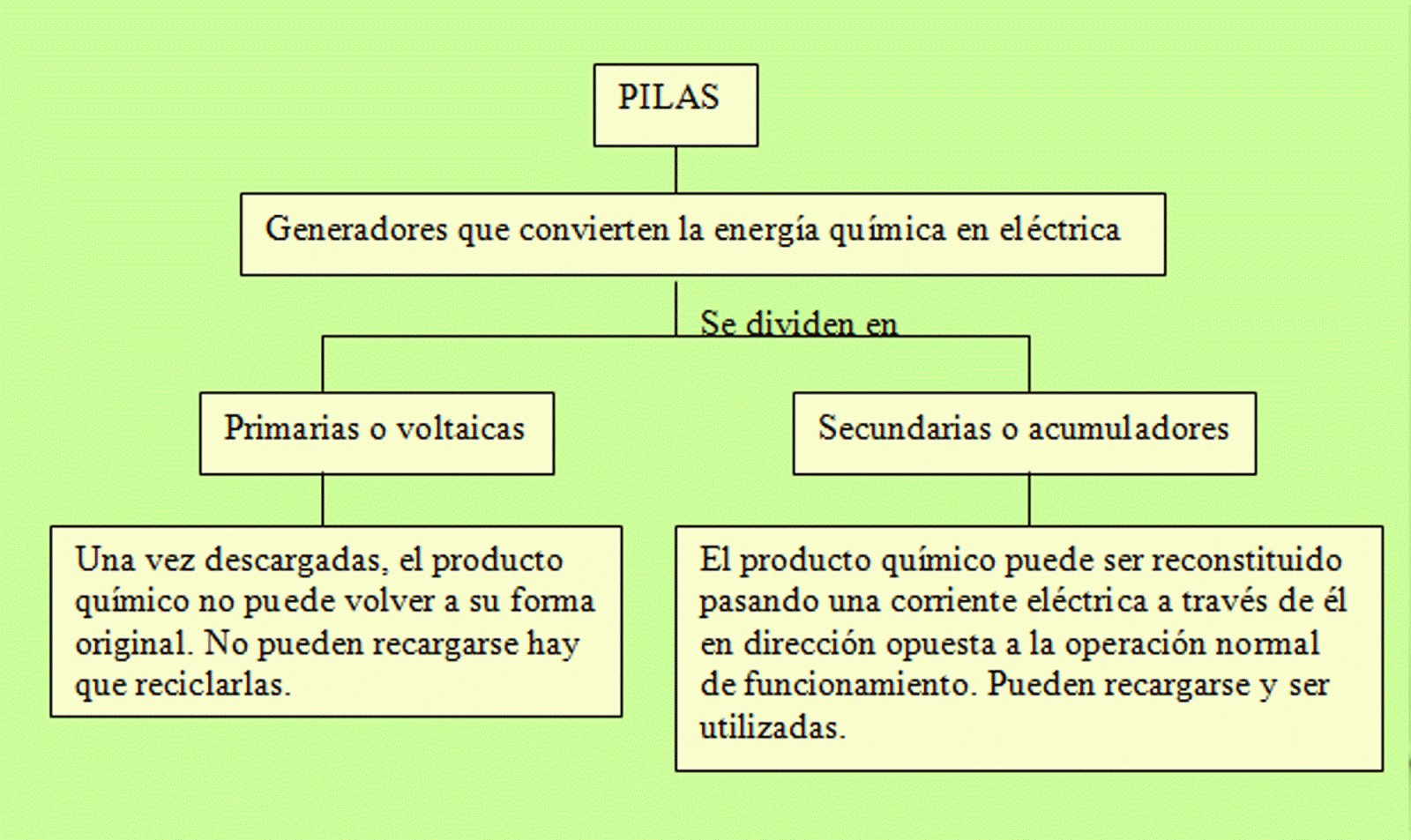 El Inquieto Jubilado Cristóbal: La energía eléctrica. Pilas, baterías ...