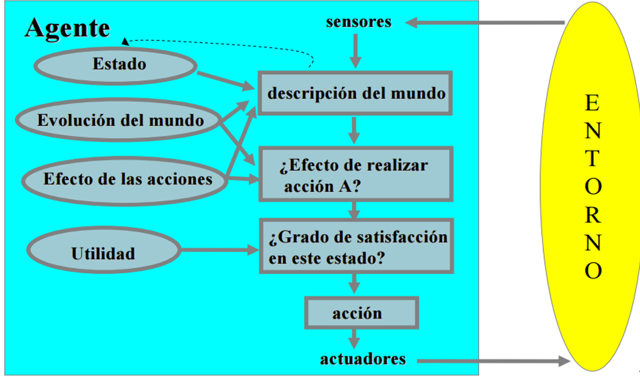 Inteligencia Artificial: ESTRUCTURA DE LOS AGENTES