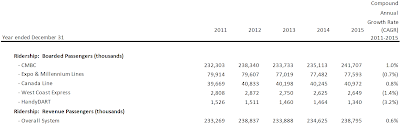 The South Fraser Blog: TransLink ridership and revenue up in 2015