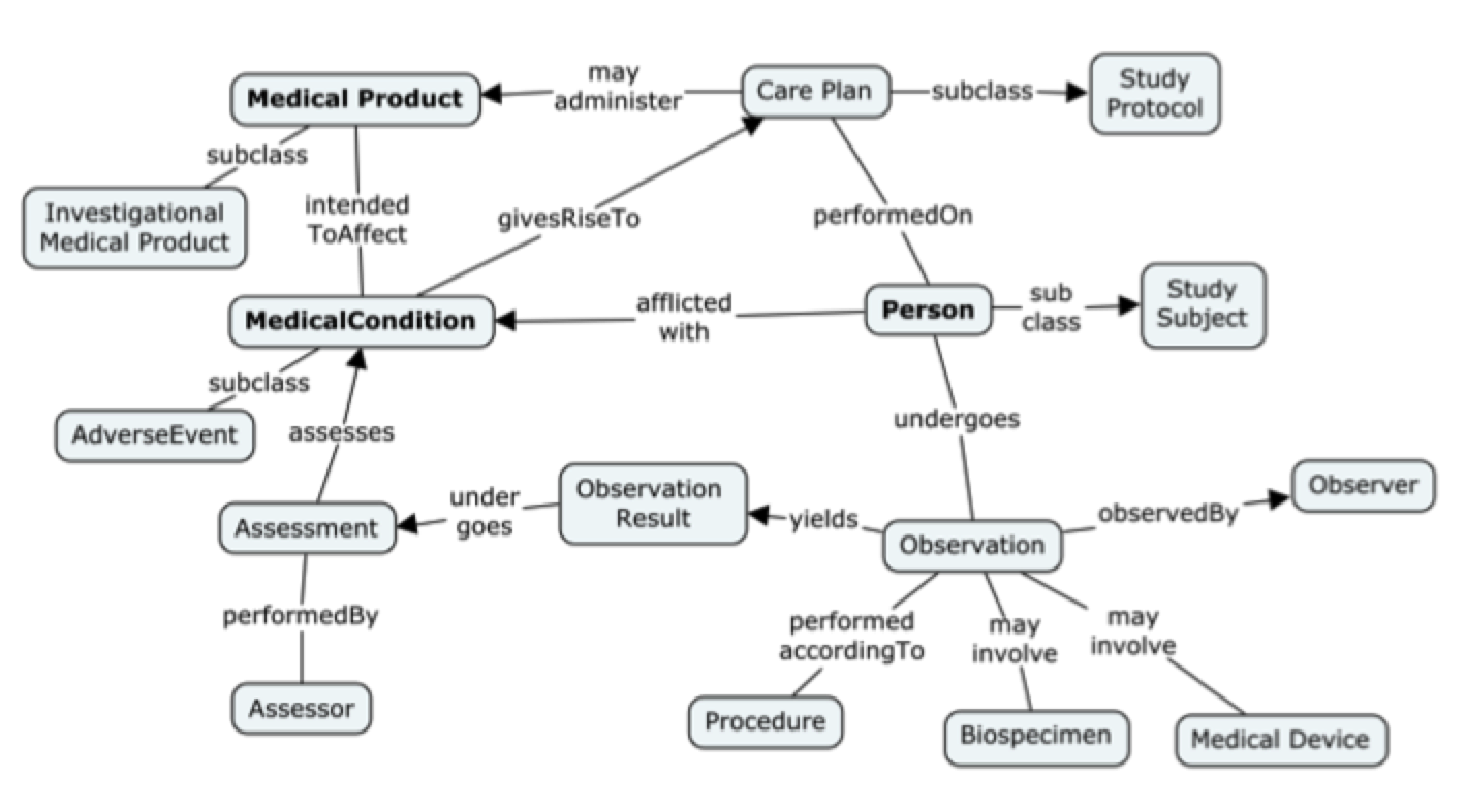 Thoughts on Medical Informatics: Modeling Clinical Data