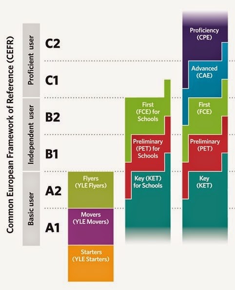 Cambridge for Schools. Primaria y Secundaria.: Common European Framework