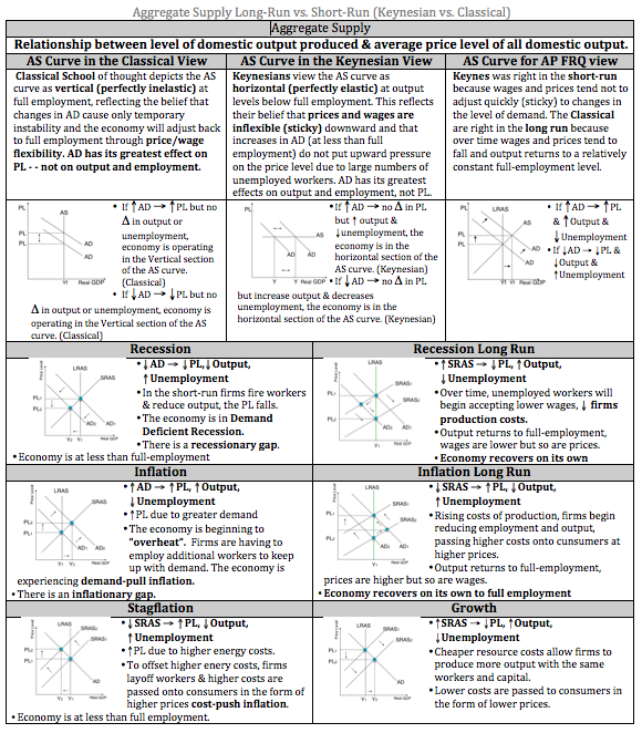 Econowaugh AP: Aggregate Supply LR vs. SR (Keynes and Classical)