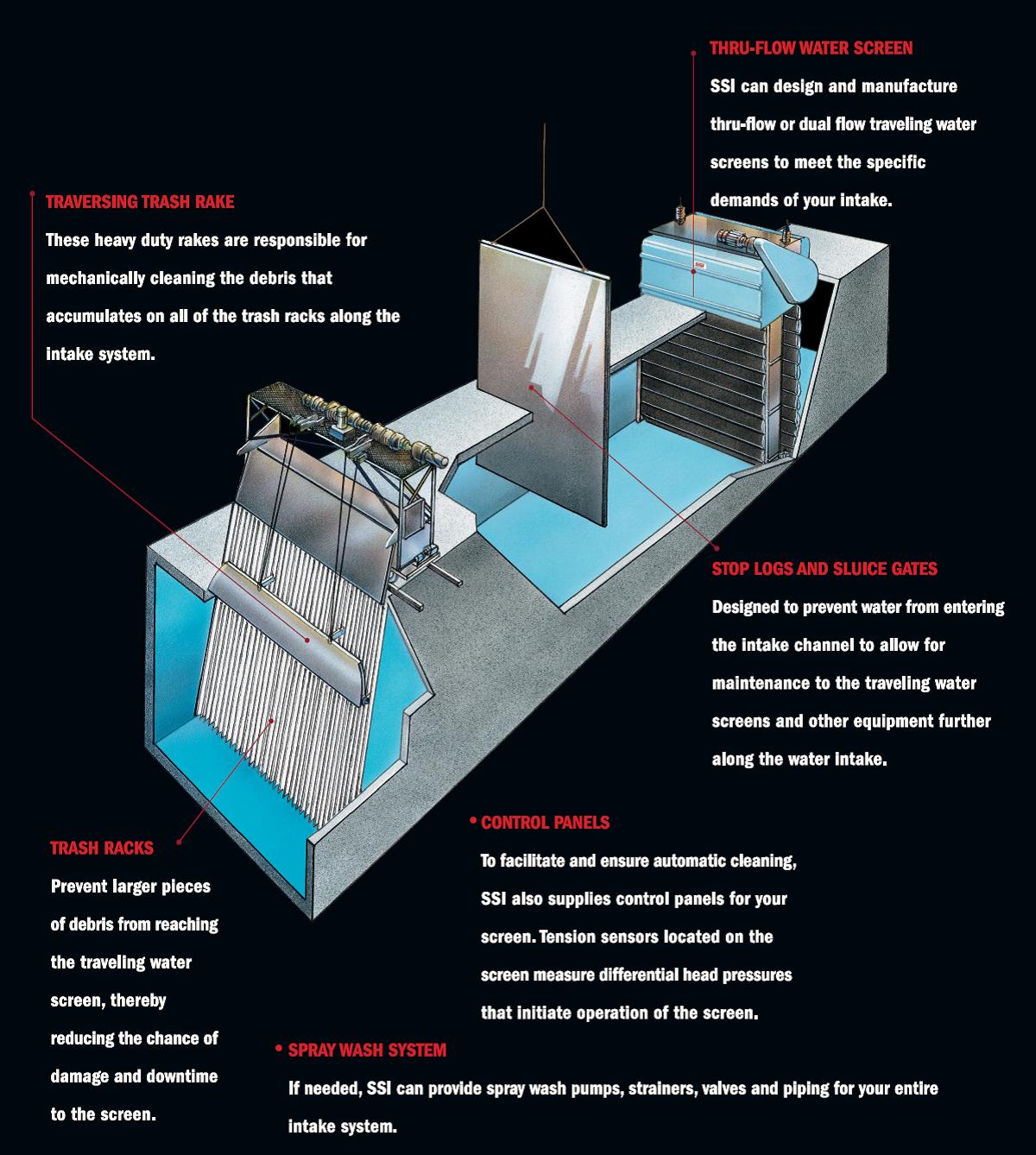 SSI- Screens - Trash Rakes - Service