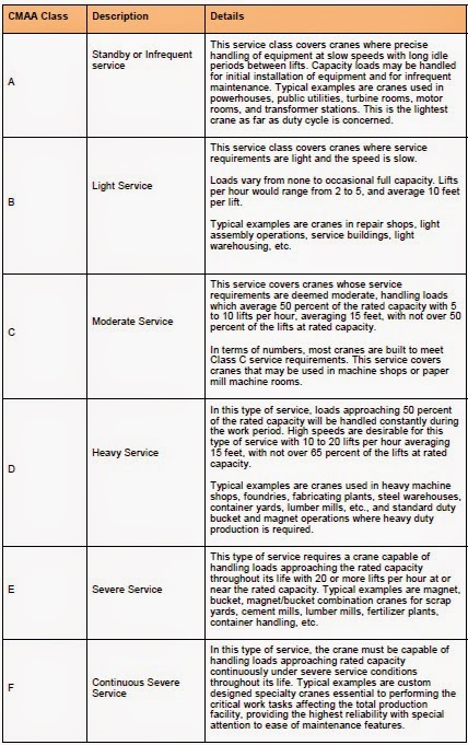 structural engineering: CLASSIFICATION OF CRANES