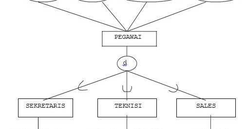 Belajar Tanpa Batas: Model EER(Enhanced Entity Relationship)
