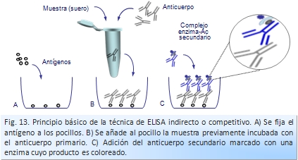 Técnicas Inmunológicas: Métodos en Inmunología