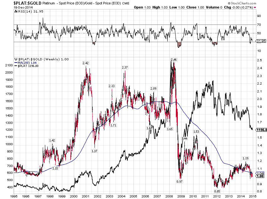 Silver and Gold Prices: The 1 December Gold Price Lows Were the Final Lows