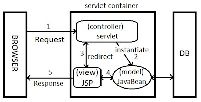 Sushant's Java Based Technology Blog: MVC Architecture
