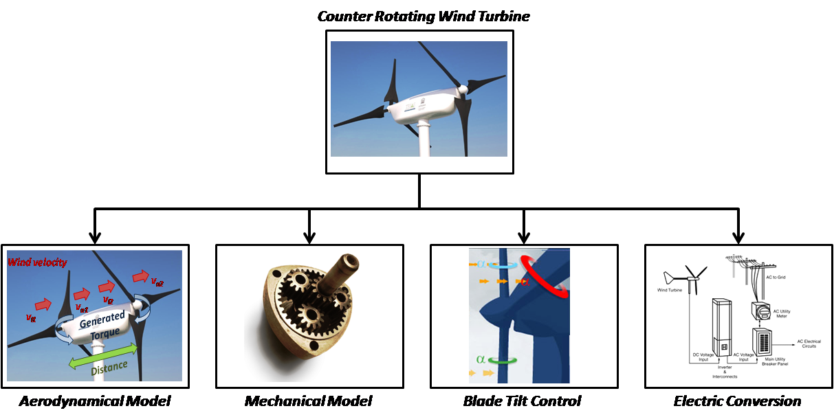 WIND ENERGY – TECHNOLOGY IN WIND TURBINES