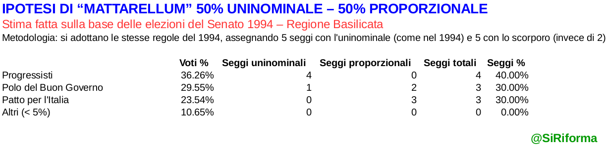 #SiRiforma!: Mattarellum: il diavolo è nei dettagli