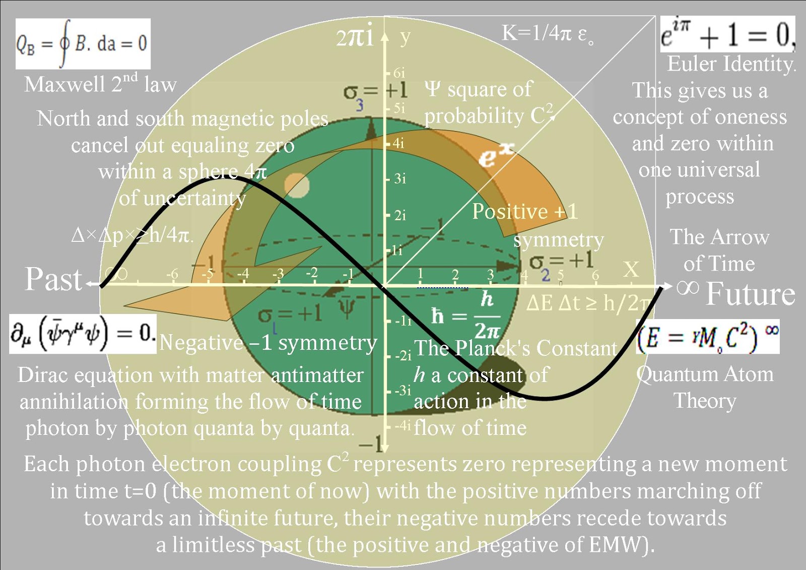 Theoretical Physics previously quantum art and poetry: Euler Identity ...