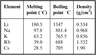 Suka Chemistry: The alkali metals - trends in reactivity