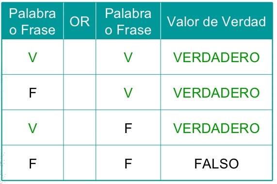 Aplicación de matemáticas discretas: Operadores Logicos