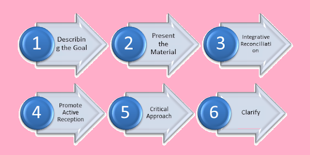 गवेषणा: Effectiveness of Advance Organizers for Open Learning