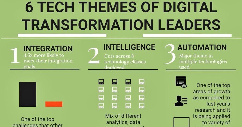 6 tech themes of #digital #transformation #leaders