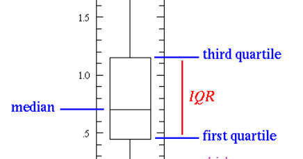 How to Visualize data with Box and Whisker Plot using ggplot2 Package ...