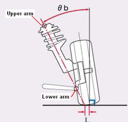 Front Wheel Aligment Caster, Kingpin dan Offset - lks otomotif