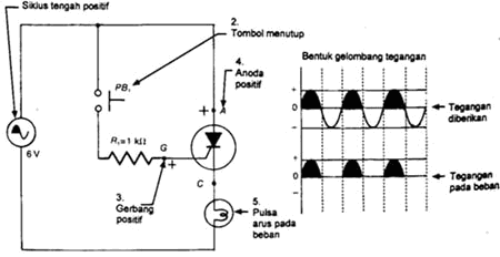 Putra: Pengertian SCR dan penerapannya