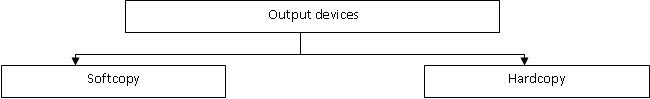 Output devices