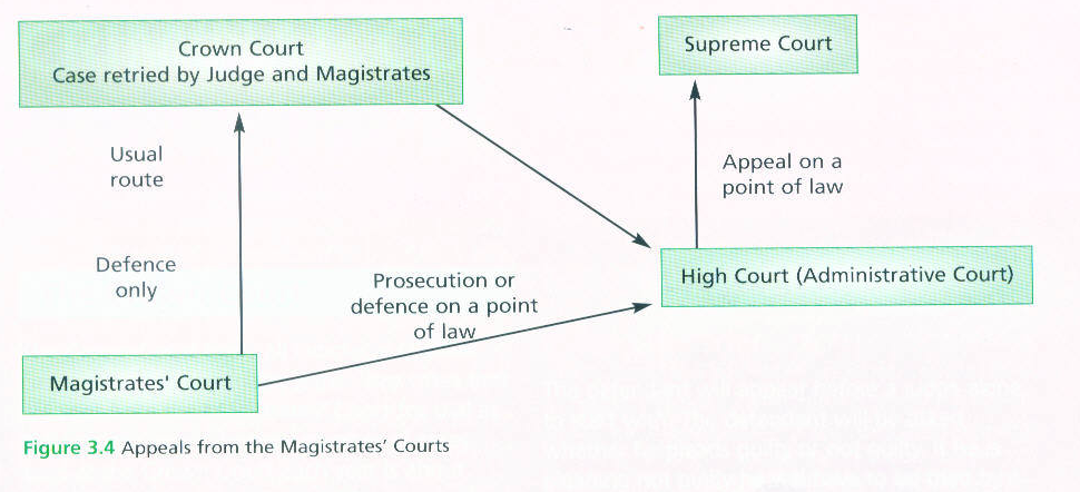 GCSE Law: Courts and Processes