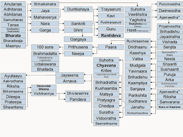 Chandravamsha family tree | The family of Kuru or Kaurava | The family ...