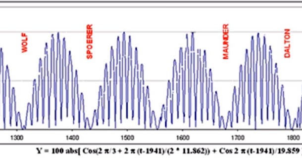Grand Solar Minimum - atmospheric compression - impact on food ...