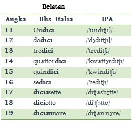 Bahasa Italia: Pelajaran 2 (Angka Kardinal) - Kelas Poliglot