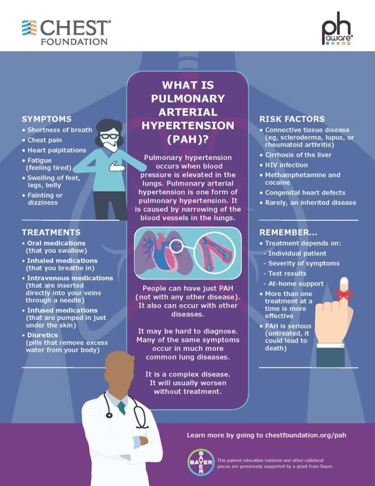 my amorPHous journey: What is PAH - chart