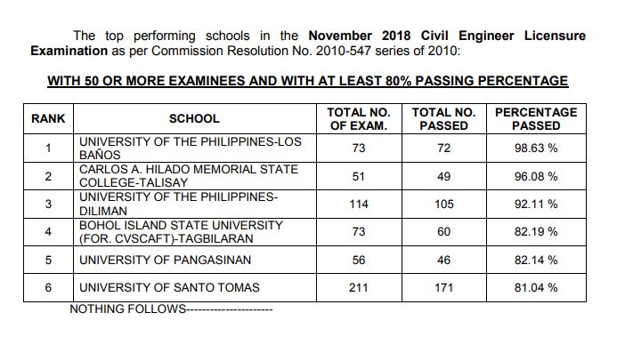 RESULT: November 2018 Civil Engineer CE board exam performance of schools